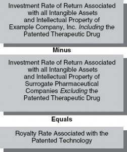 Investment Rates of Return and Royalty Rates