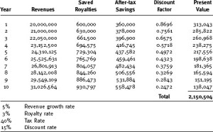 Royalty Rates for Licensing Intellectual Property