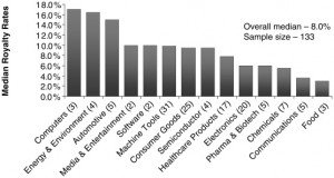 Royalty Rates for Licensing Intellectual Property