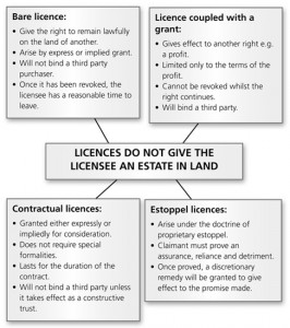 Licences in land